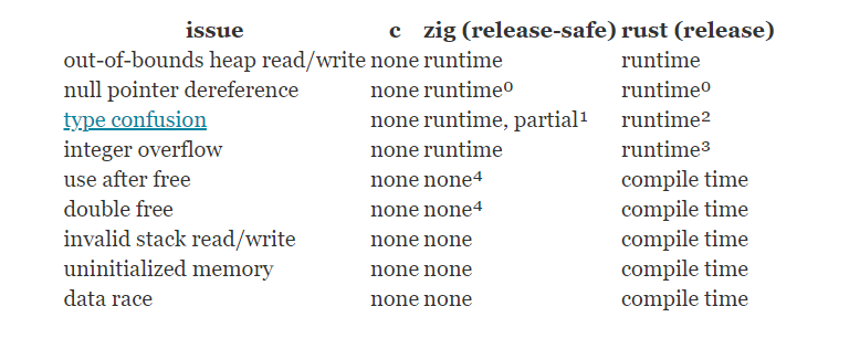 zig. Intro | by Ryan Smith | Medium