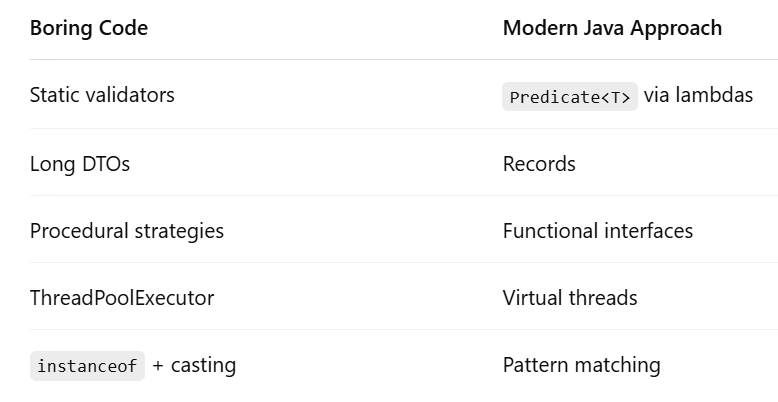 ☕ Java Isn’t Boring, You Just Write Boring Code | by Ramesh Fadatare | JavaGuides | Medium