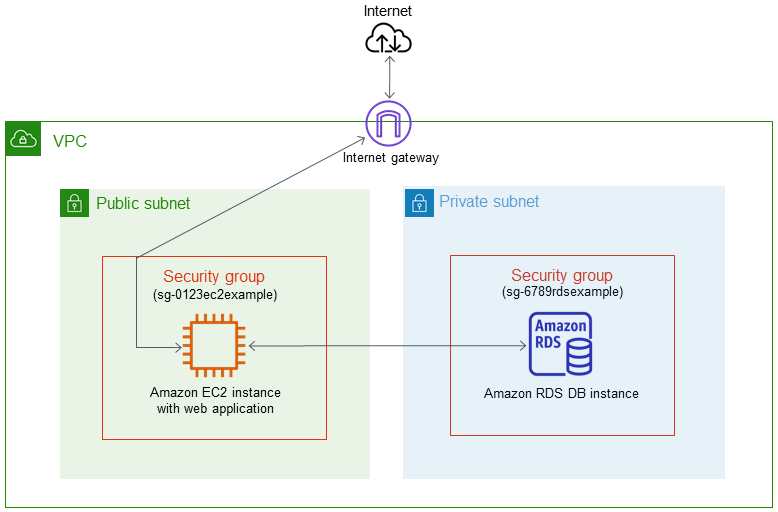 Securing your database instance on the cloud from unauthorized access ...