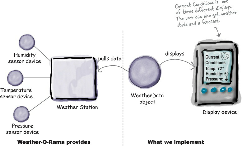 The Observer Pattern. Keeping Your Objects in the Know | by Mohamed ...