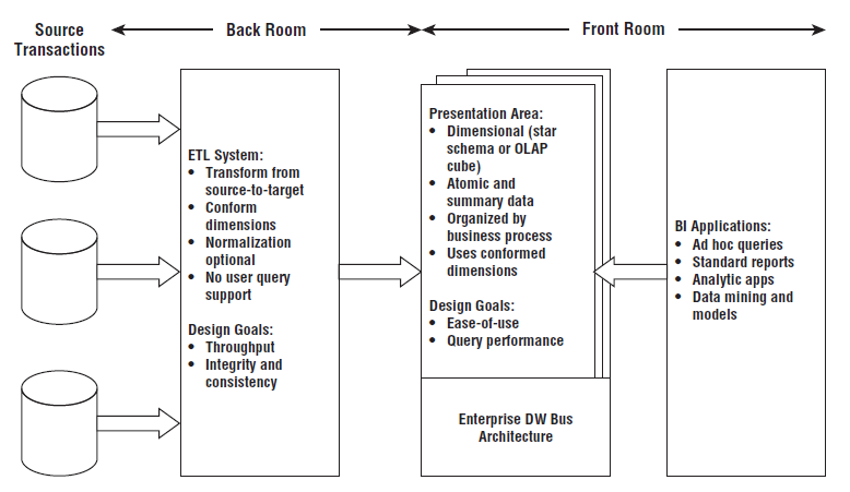 Data Warehousing and Dimensional Modeling Primer — Part 2 | by Nimai Ahluwalia | Medium