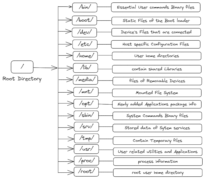Part 2 -Navigating the Linux File System | by Ivan gammanpila | Apr, 2025 | Medium