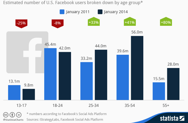 Is Facebook dying a slow death?. Its almost 13 years since Facebook was ...