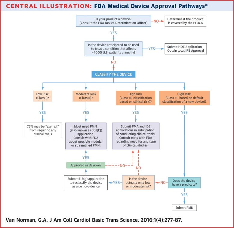 Medical Devices: Pathway to Market | by James Jin | Medium