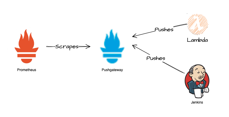 Pushgateway Getting Prometheus Metrics From Ephemeral Sources By Adam Roberts Devops Dev