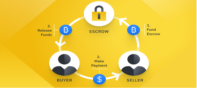 Exploring the Different Types of Available Escrow Solutions in Canada ...