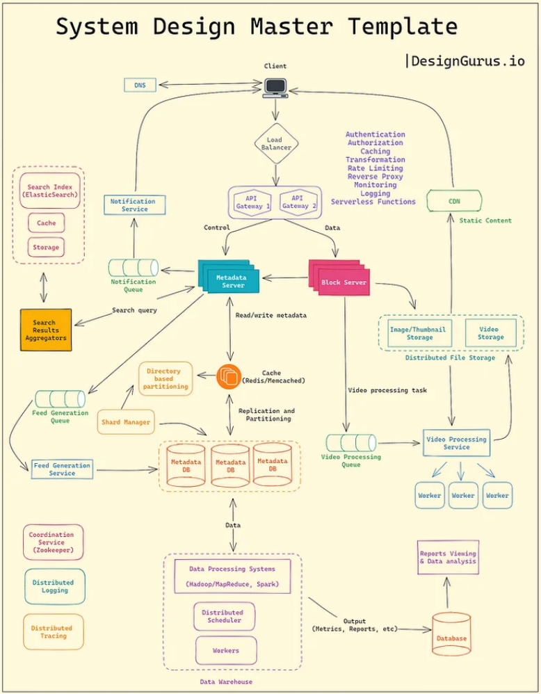 Educative.io vs DesignGurus.io: Which is better for System Design ...