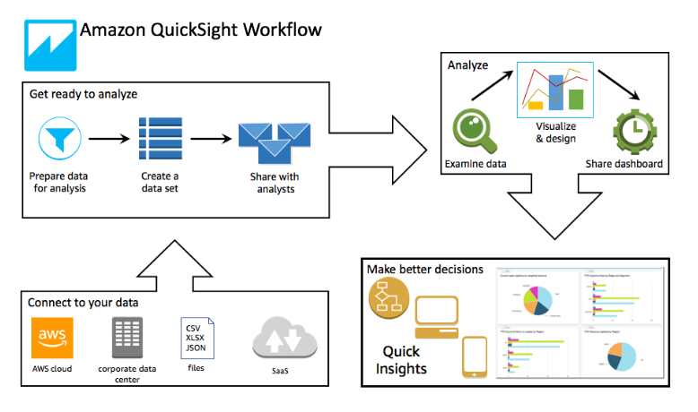 🚀📊Amazon QuickSight — A Cloud Data Visualization Powered Business Intelligent Services | by ...