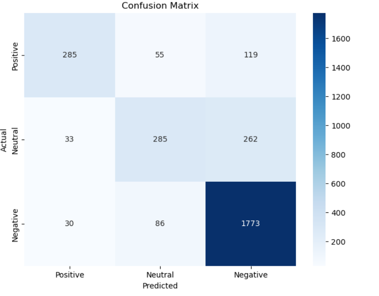Decoding User Feedback My Twitter Sentiment Analysis Project With Python By Nicolette Mtisi