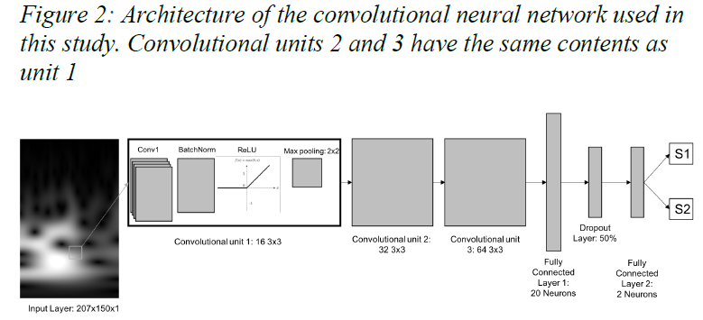 Brief Review — Fundamental Heart Sound Classification using the Continuous Wavelet Transform and ...