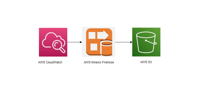 Aws Create A Subscription Filter On Cloudwatch Log Groups Using Kinesis By Phani Rohith Aws Tip