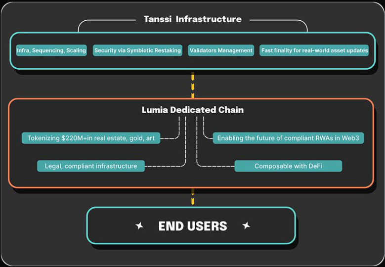 You Can’t Scale RWAs on Rigid Infrastructure: Here’s How Tanssi + Lumia ...