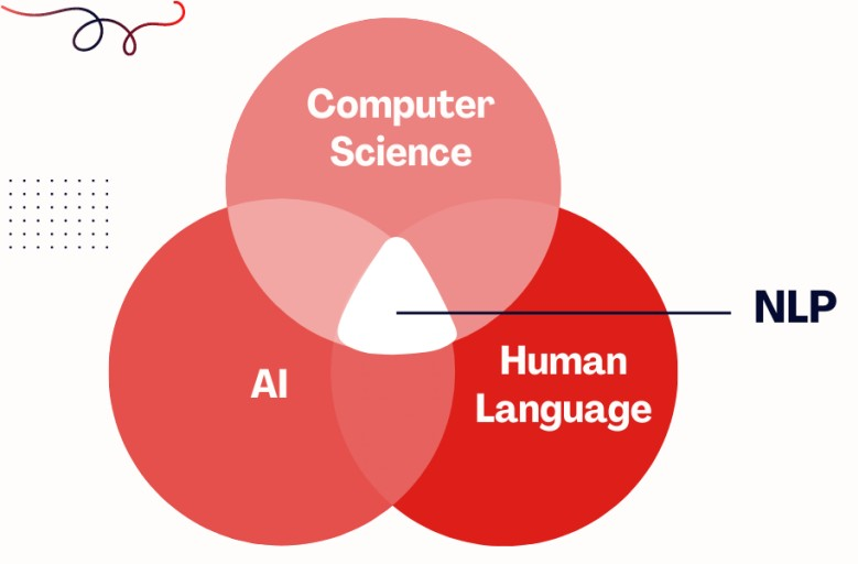 NLP Guide (Beginner Friendly). What is NLP? It’s a field of artificial… | by Rishabh Kumar ...
