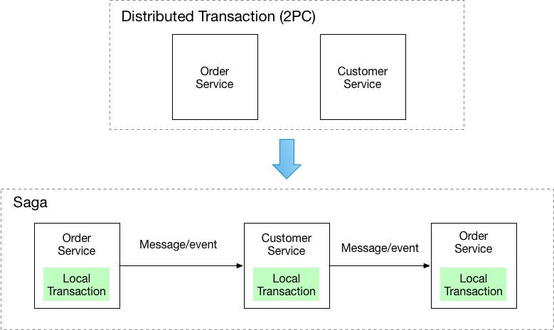 How Can We Manage Transactions in Microservices | by Hana Almadi | Medium