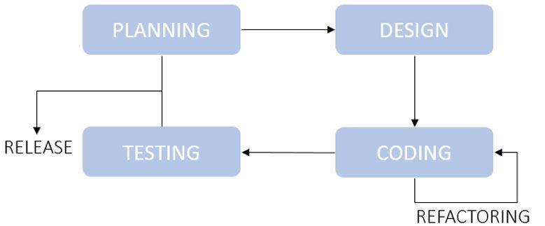 Popular Agile Methodologies Scrum Kanban And Xp Part 3 By Kübra