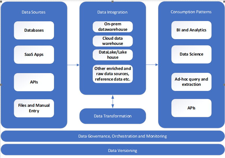 Evolution of AI-powered Data Platforms and Lakehouse AI | by Anil Prasad | Medium