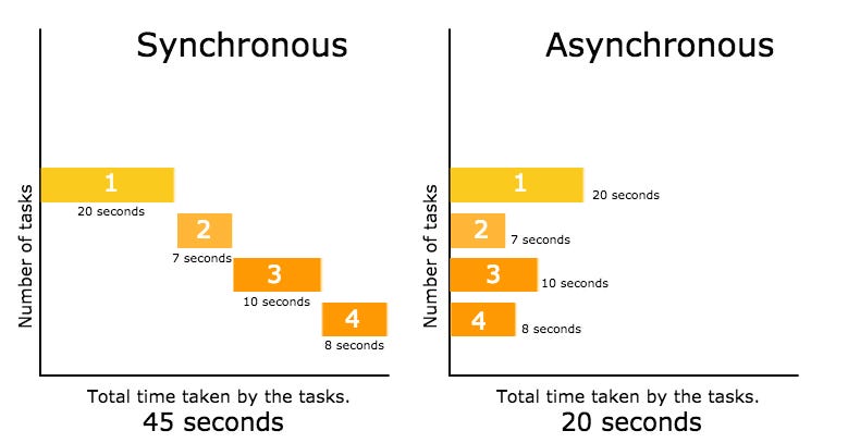 Asynchronous Vs Synchronous Code Execution By Arij Laatigue Medium 4550