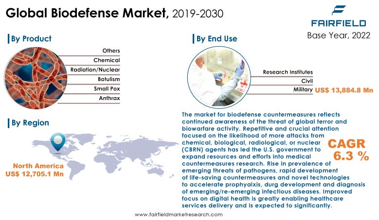 Notable Investments to Intercept Biowarfare Externalities Add Value to ...