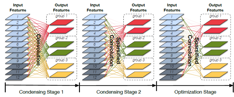 Review: CondenseNet — Improve DenseNet With Learned Group Convolution ...