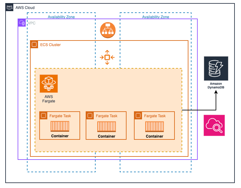 Designing an Integrated AWS Cloud Infrastructure: A Comprehensive Guide to Deploying a ...