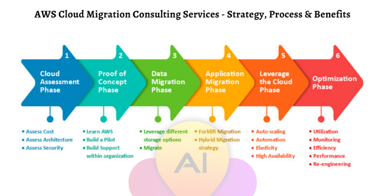 A Comprehensive Guide To Aws Migration Consulting Services By Remi Johnz Medium