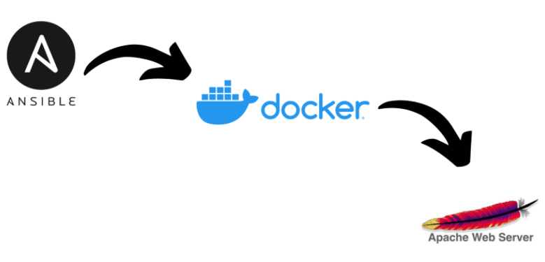 Configure Apache Webserver On Top Of Docker Container With Help Of