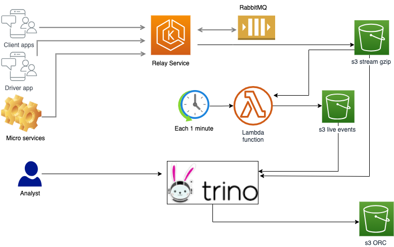 Building useful and scalable Data Lake | by Guy Cohen | Gett Tech | Medium
