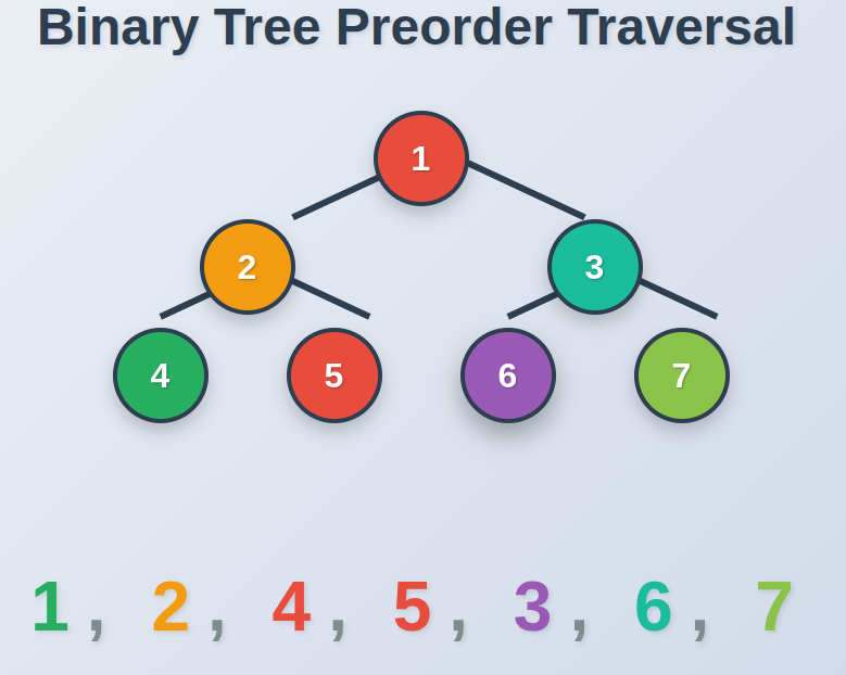 (LeetCode) Binary Tree Preorder Traversal: 2 Approaches Explained | by Abhinav Shukla | Level Up ...