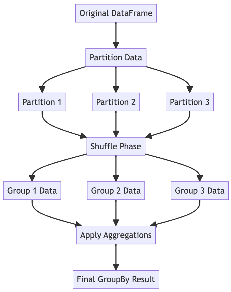 DE-module5 #5 How PySpark Performs GroupBy Operations - cyanlake - Medium