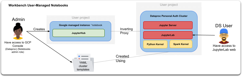 Single User Jupyter Notebooks at Google Cloud | by Oscar Pulido ...