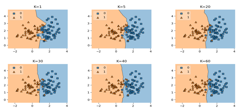 ML101: KNN-Ultimate guide for Classification (Supervised Learning -6) Part-2. | by PTU AI CLUB ...