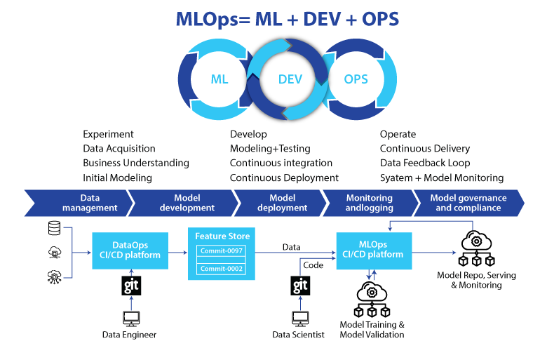 🤖 What is MLOps? Understanding the Intersection of Machine Learning and Operations | by Amarachi ...
