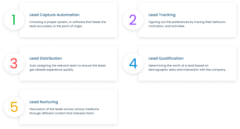 A Complete Guide For “Lead Management” | by Meghana Deodhar | Medium