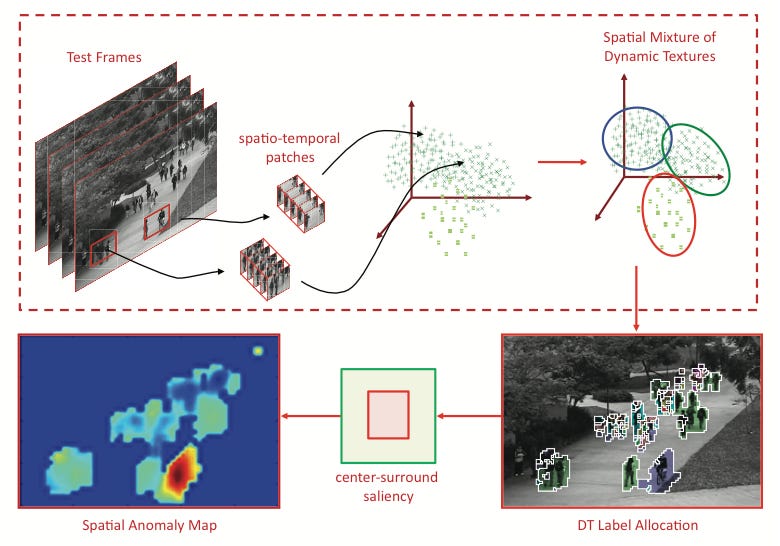 Detecting Anomalies and Intrusions with Computer Vision | by Santhosh ...