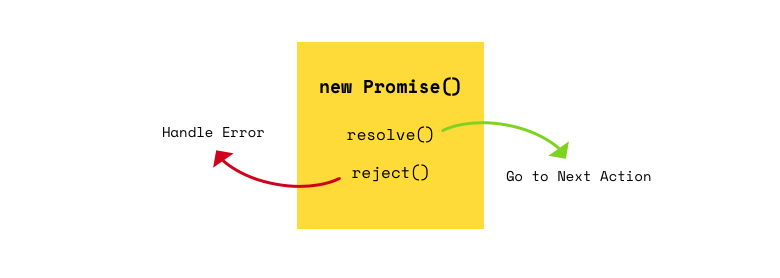 Promises in JavaScript. Handling data during an API call is one… | by ...