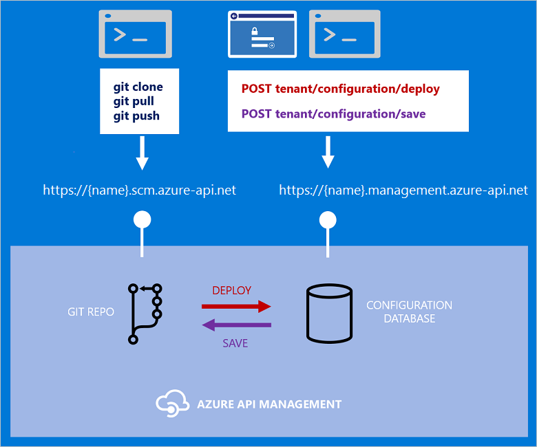 Azure API Management, versioning. Azure API Management allows for… | by ...
