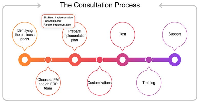 Odoo ERP Implementation — Why a Consultation Led Approach is Effective ... Odoo ERP Implementation — Why a Consultation Led Approach is Effective ...