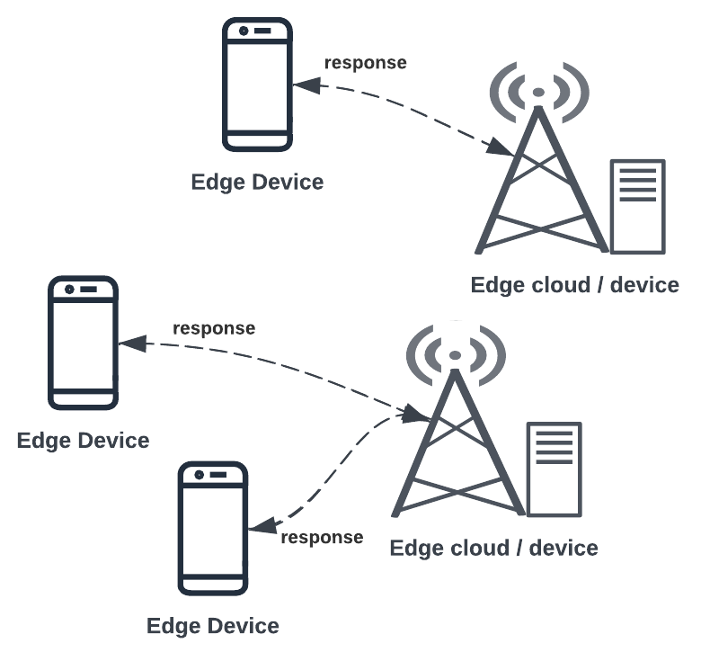 Computation offloading and Mobility management in Edge Computing | by Manohar Koya | Sep, 2023 ...