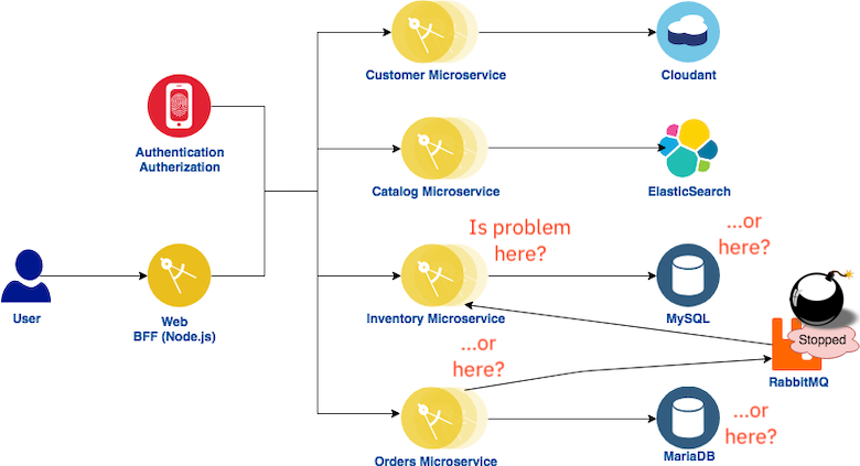Monitor and Debug Java Microservices with MicroProfile OpenTracing | by Hemankita | IBM Cloud ...