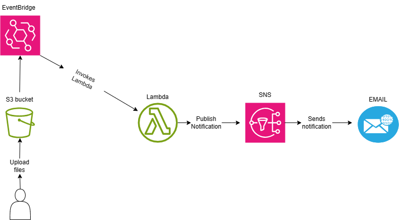 Lambda function triggered by EventBridge to monitor S3 bucket access and send notifications via ...