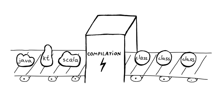 The Hidden Dynamic Life of Java. This article is an (elaborate)… | by ...