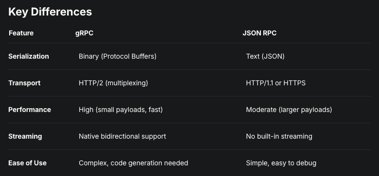 gRPC vs. JSON RPC: Choosing the Right RPC Protocol | by NGM44 | Medium