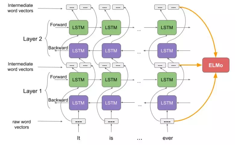 NLP model — ELMo. Embeddings from Language Models | by 陳明佐 | 我就問一句，怎麼寫？ | Medium
