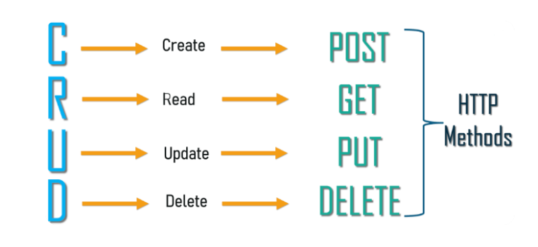 Entity Framework Ile Aspnet Core Web Api Crud İşlemleri By Gulsun Ciftci Kodcular Medium