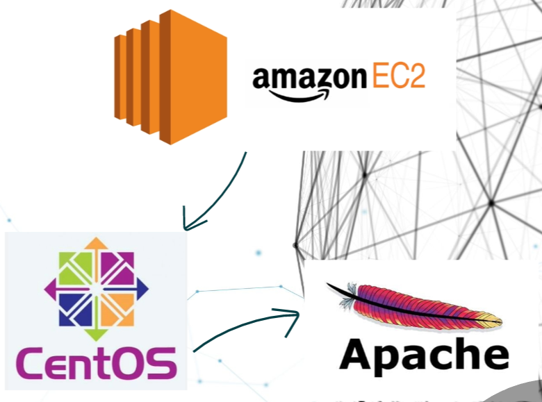 Hosting An Apache Web Server Via Aws Ec2 Using Centos By James