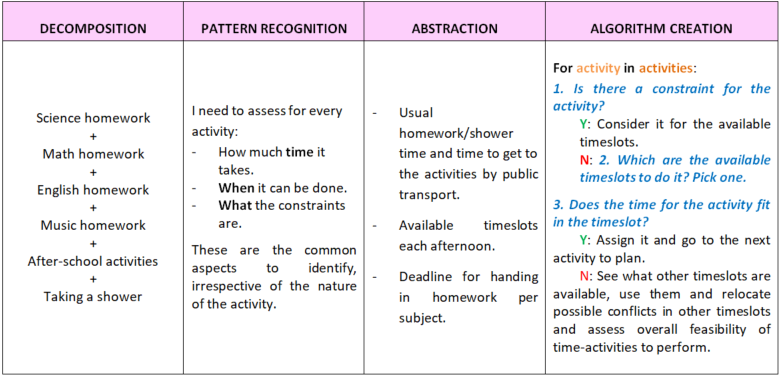 The Importance Of Introducing The Four Pillars Of Computational Thinking In The Educational
