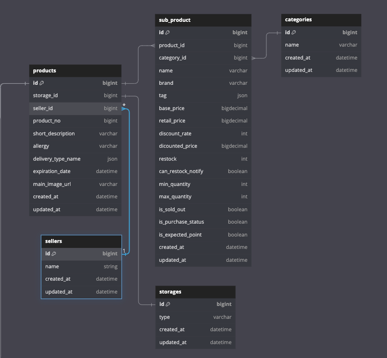 Slow-Query 문제 해결: Spring Data JPA와 Redis를 활용한 최적화 과정 | by Harvy | Medium