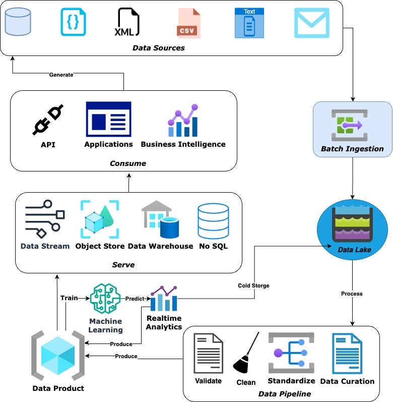 The Journey Of Data From Creation To Consumption 📊 By Manish Kumar Paneri Medium