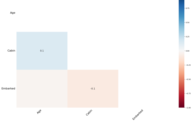 Handling Missing Data with ‘missingno’ library: A Titanic Dataset ...