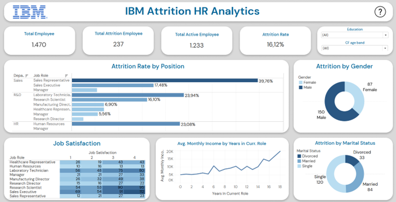 Analysis of Employee Attrition Trends: A Tableau Visualization | by ...